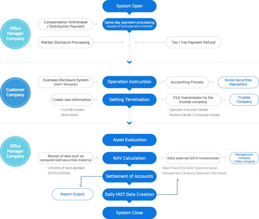 Fund Accounting(ai-Trust) – 신한펀드파트너스